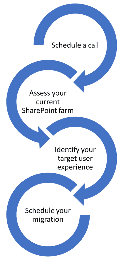 SharePoint Migrations | ThreeWill