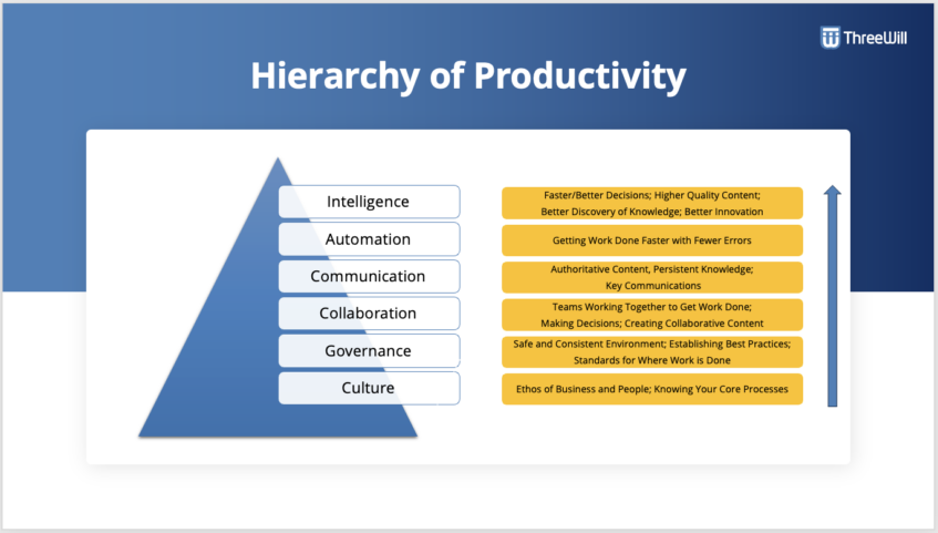 Hierarchy of Productivity | ThreeWill